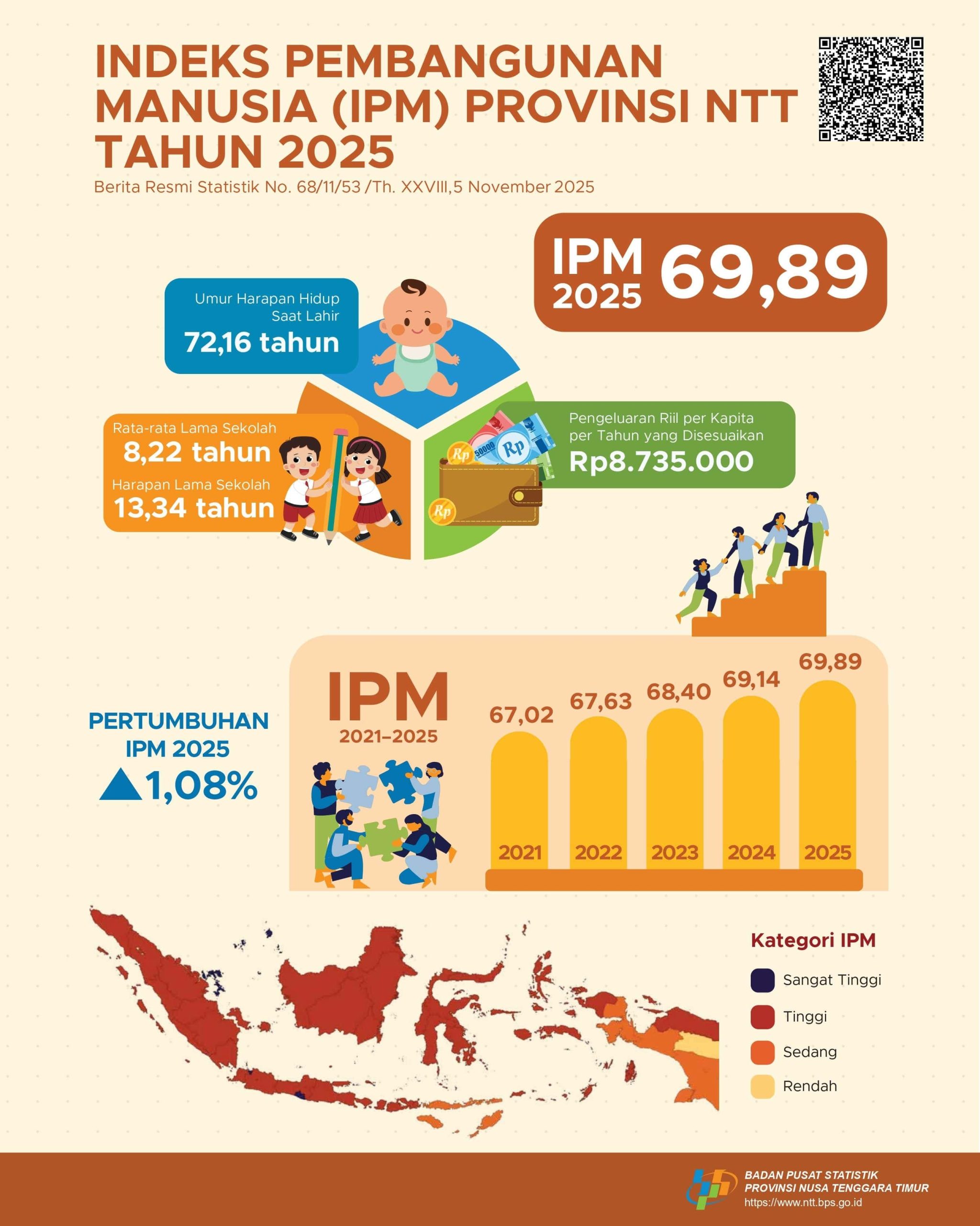 BPS: IPM NTT 2025 Meroket! Dimensi Pengetahuan Jadi Kunci, Harapan ...